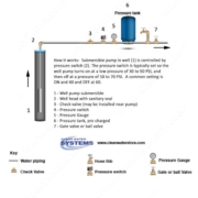 Understanding Private Water (Well) Systems - LAB Home Inspections